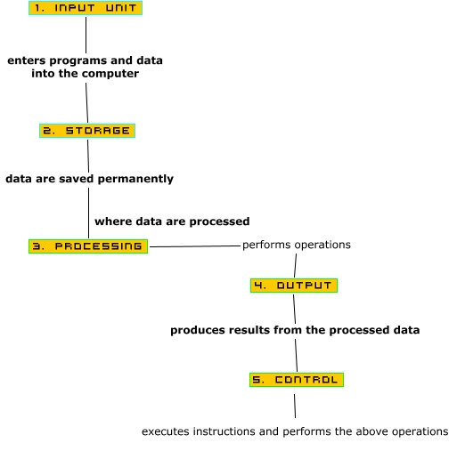 seconda mappa How does each process reach the next one